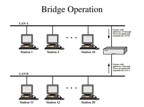 Ppt More On Lans Powerpoint Presentation Free Download Id 749404