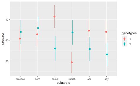 Simulation Of Ecological Data
