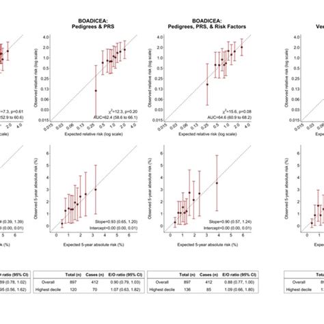 pdf comparative validation of the boadicea and tyrer cuzick breast
