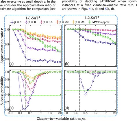 Accuracy Of Qaoa In 1 K Sat A B Approximation Ratio R Of Sat