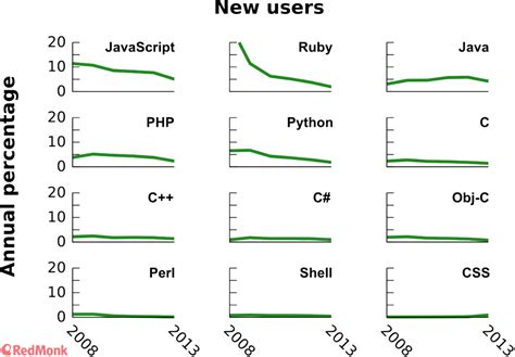 利用 Github 统计分析编程语言发展趋势 Segmentfault 行业快讯 Segmentfault 思否