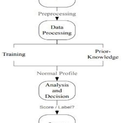 Generic Anomaly Detection Framework Download Scientific Diagram