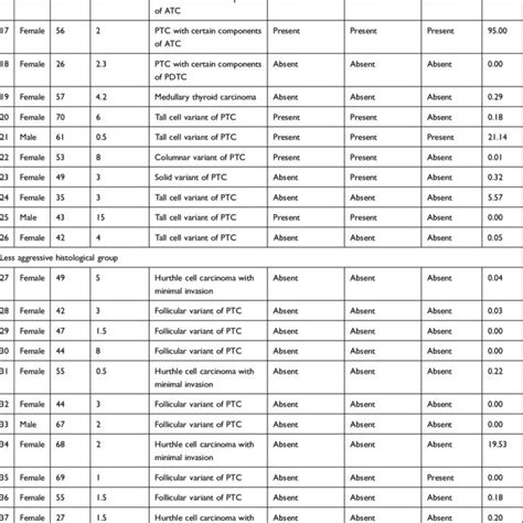 TPS Values In Groups Of Aggressive And Less Aggressive Histological Download Scientific Diagram