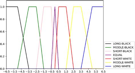 Entity Fuzzy Membership Function Download Scientific Diagram