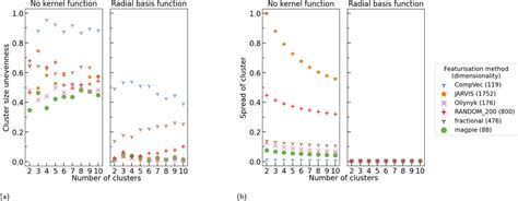 mean cluster size unevenness and spread of clusters found by k means