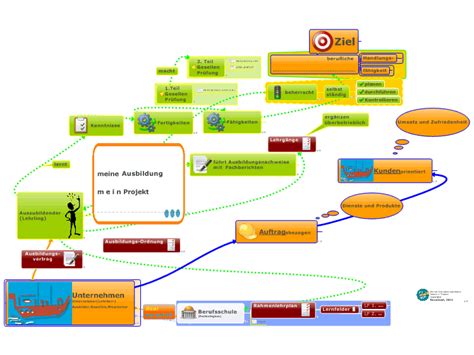 MeineAusbildung M E I N Projekt MindManager Mind Map Template