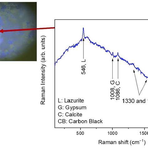 A Micro Photo Of The Analyzed Blue Area B µ Raman Spectrum Download Scientific Diagram