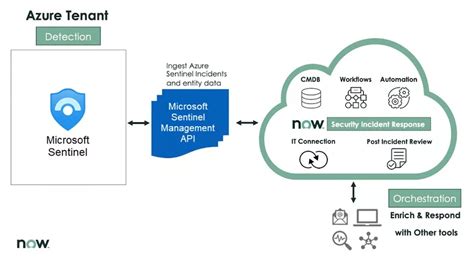 Achieve Enhancing Cybersecurity With Microsoft Sentinel 19