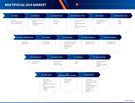Multifocal Iols Market Size Share Analysis And Outlook By 2031