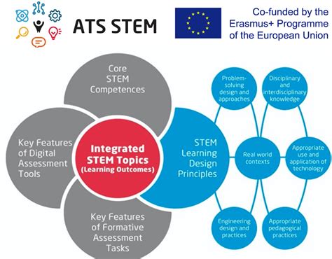 Assessment Of Stem Transversal Skills From Conceptual Framework To Real World Problems Eden
