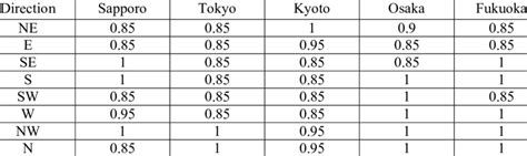 Example Of Wind Directionality Factor In Aij Rlb 2004 Download Table