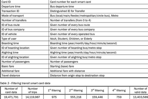 Transit Smart Card Data In Seoul Information Description Download Table