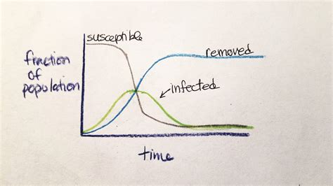 The Effective Reproduction Number And Epidemic Curve Basic Sciences