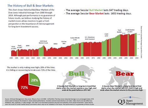 Bull And Bear Chart Q3 Asset Management
