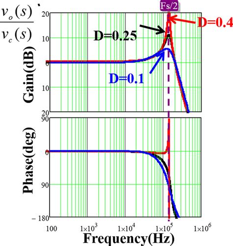 comparison of bode plots of control to output voltage transfer function
