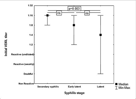 Vdrl Titers Among 29 Pregnant Women With Syphilis At Different Stages Download Scientific