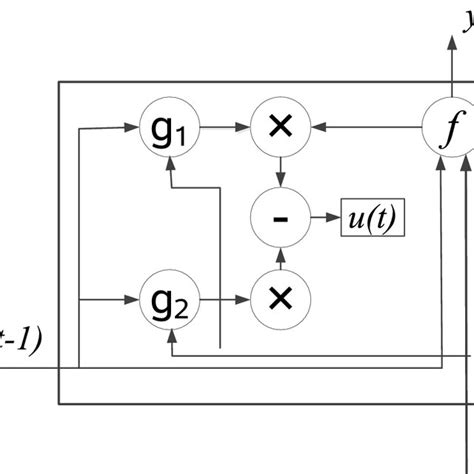 structure of a gated spiking neuron download scientific diagram