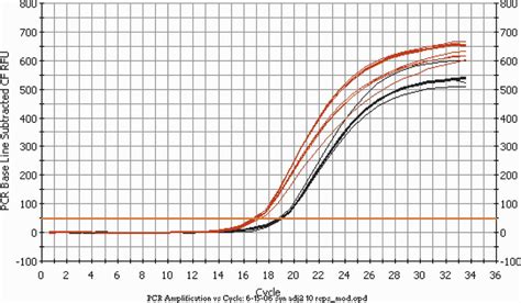 Real Time Polymerase Chain Reaction Using Sybr Green And Comparing A Download Scientific