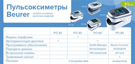 Пульсоксиметр Beurer PO 30 купить в Минске
