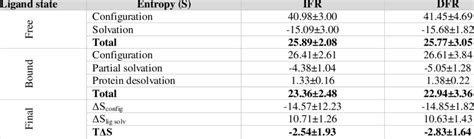 The Mean Values Of Entropy Terms Kcal Mol At 300 Kelvin For Free And Download Scientific