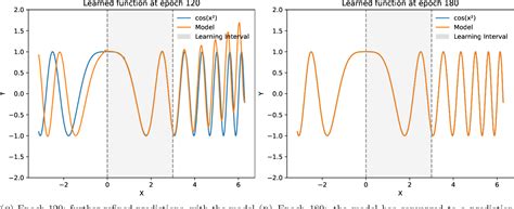 Figure 3 From Generalizing The Sindy Approach With Nested Neural