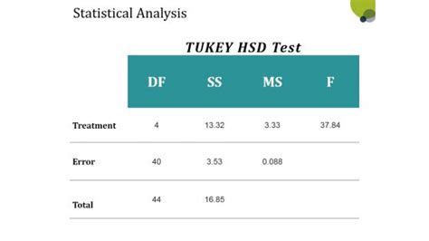 Statistical Analysis Template Ppt PowerPoint Presentation Summary Visuals