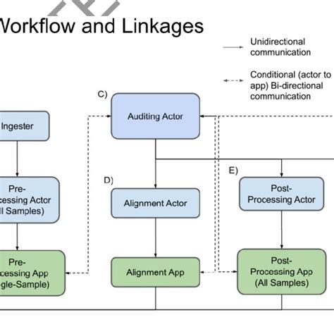 Diagram Of The Rnaseq Processing Pipeline A The Ingester Monitors A