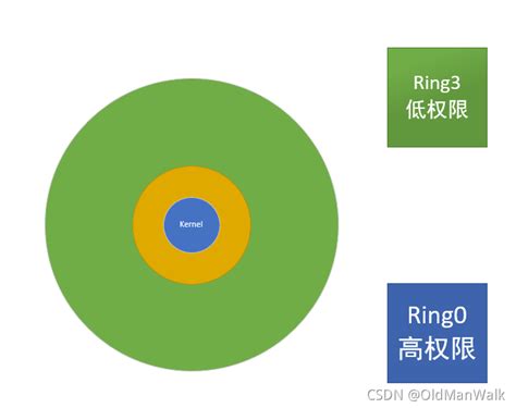 操作系统复习问答在一个单cpu的多道程序设计系统中若在某一时刻有n个进程同时存在那么处于运行态 Csdn博客