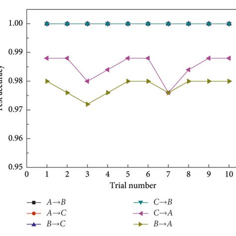 Accuracy Corresponding To Different β In Domain Shift Of C A