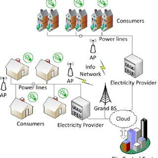 The Proposed Smart Grid Architecture Download Scientific Diagram