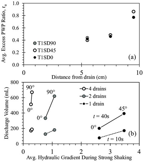 Summary Of Excess Pore Pressure Response And Volume Of Porewater