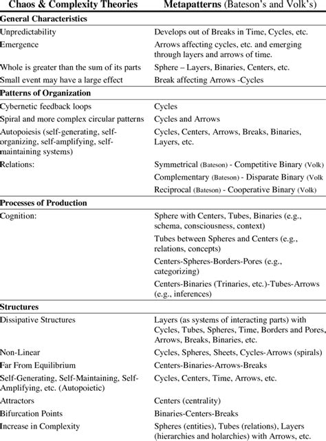 Comparison Of Major Principles Of Chaos And Complexity Theories And Download Table