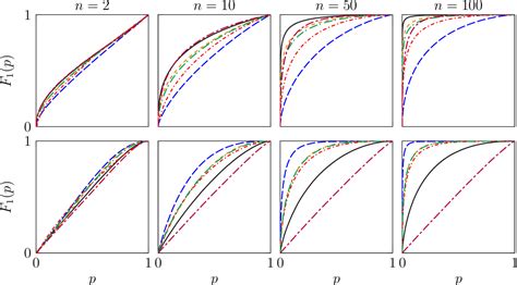 figure 1 from choosing between methods of combining p values semantic