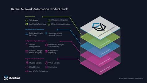 Modern Network Compliance Introduction To Itentials Configuration