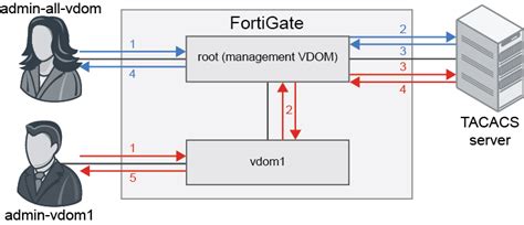 Vendor Specific Attributes For Tacacs Fortigate Fortios 45 Off