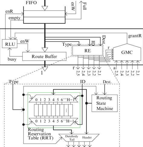 Input Port Of A Port Router For The Static XY Routing The Signal Download Scientific