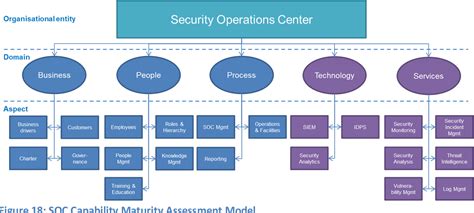 [pdf] Soc Cmm Designing And Evaluating A Tool For Measurement Of Capability Maturity In