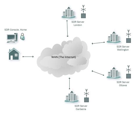 SDR Radio Com Ltd Server Overview