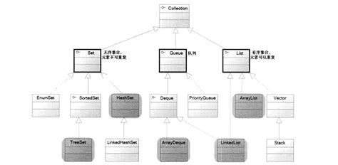 java review 二十三、集合 概述） csdn博客