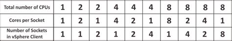Vmware Cores Per Socket Configuration Best Practice