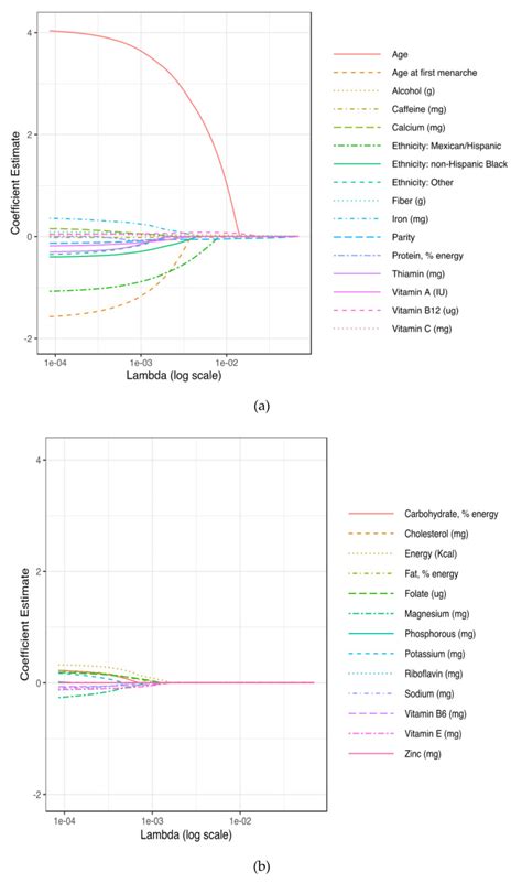 Logistic Lasso Regression For Dietary Intakes And Breast Cancer Pmc
