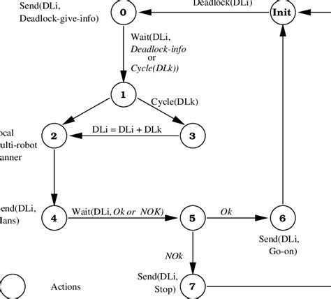 The Coordinator Nite State Automate Download Scientific Diagram