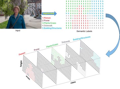 Illustration Of Semantic Segmentation Task The Most Ideal Result Is