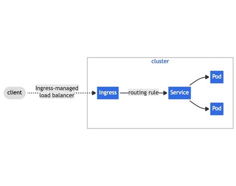 overview of kubernetes objects pod deployment service ingress
