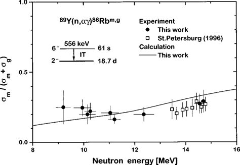 Measured And Calculated Isomeric Cross Section Ratio For The 89 Yn Download Scientific