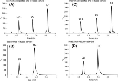 Optimized Separation Conditions For Rplc Analysis Of Casirivimab Ab