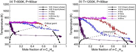 The Evolution Of Gas Liquid Interface On The Temperature Mole Fraction