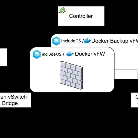 Fog Node Deployment For Proof Of Concept Evaluation Download Scientific Diagram
