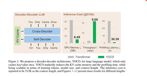 This Ai Paper By Microsoft And Tsinghua University Introduces Yoco A Decoder Decoder