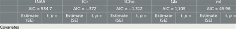 summary of the independent univariate general linear model glm models